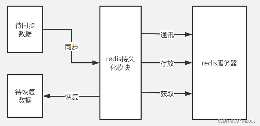 Redis、Elasticsearch（ES）、RocketMQ和MYSql 持久化对比_es和redis-CSDN博客