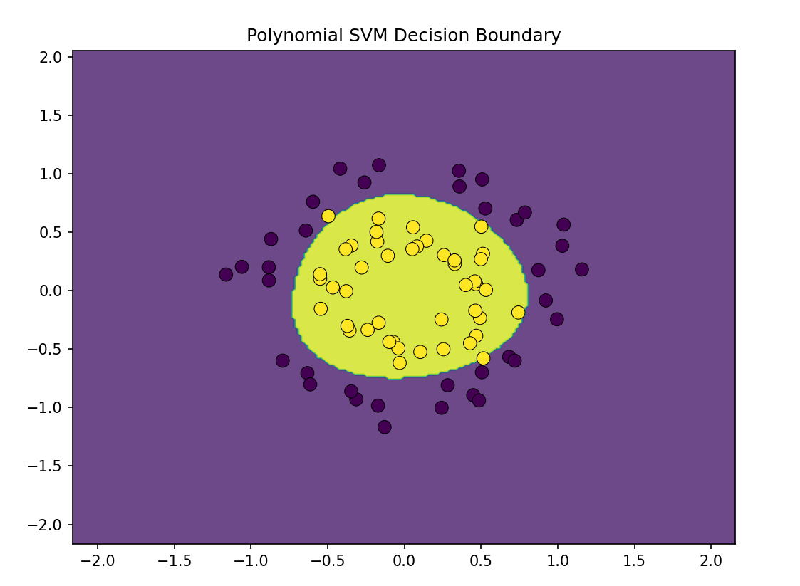 机器学习第8天：SVM分类_ax.contourf-CSDN博客