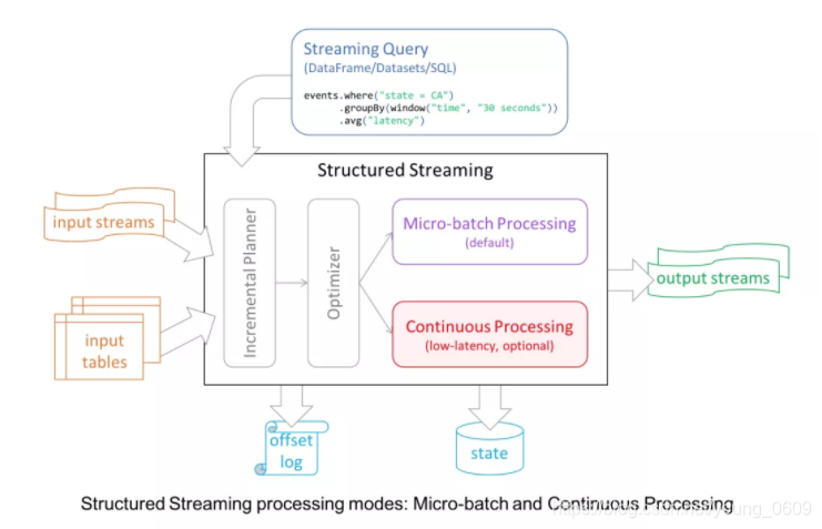 Spark Streaming 转向 Structured Streaming_sparkstreaming如何升级structure streaming-CSDN博客