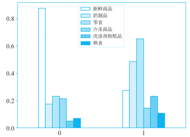 Python案例|使用scikit Learn实现客户聚类模型2参考ppt中展示的案例 电商客户分类选用scikit Learn库中的