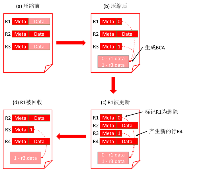 GaussDB技术解读丨高级压缩_guass db-CSDN博客