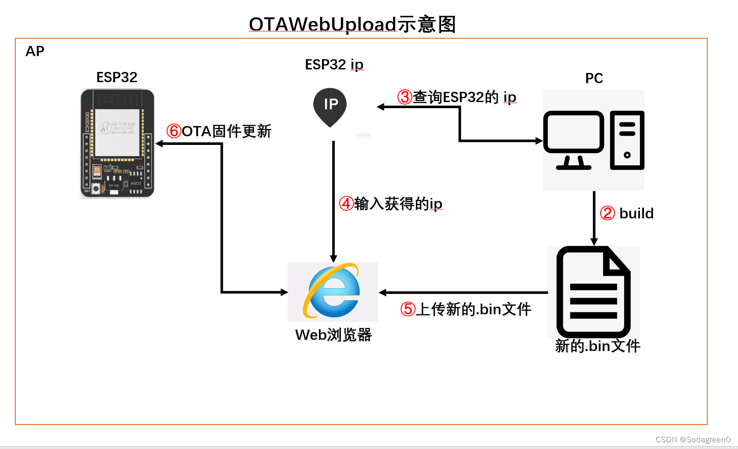 ESP32-CAM OTA解决方案介绍，自动OTA更新程序的编写。_esp32 ota-CSDN博客