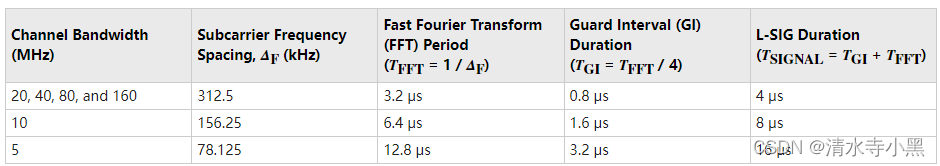 IEEE802.11 PPDU结构解析-CSDN博客
