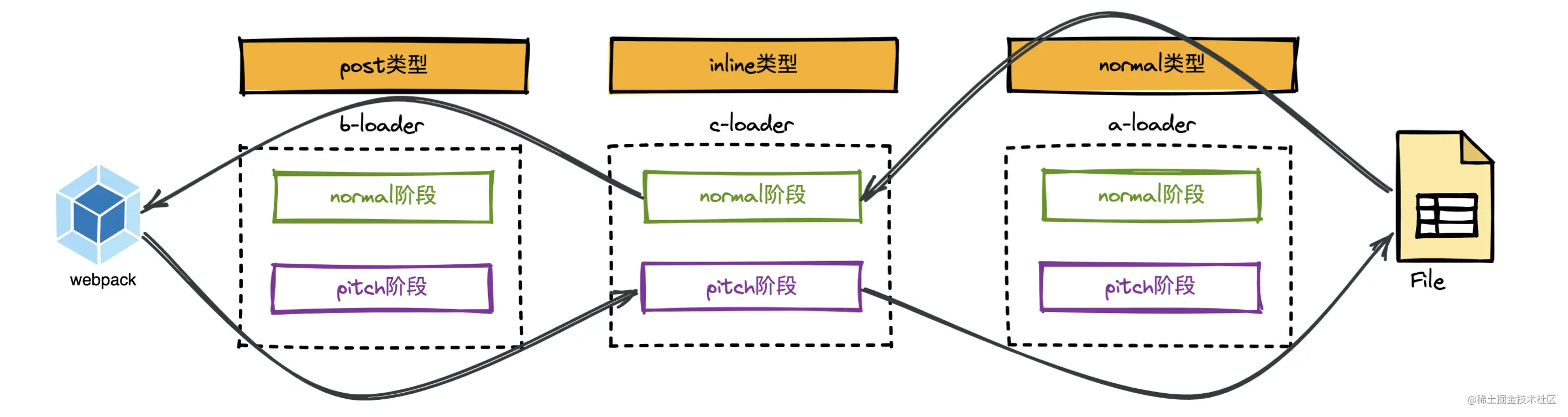 彻底弄懂Webpack中的Loader机制_webpack loaders-CSDN博客