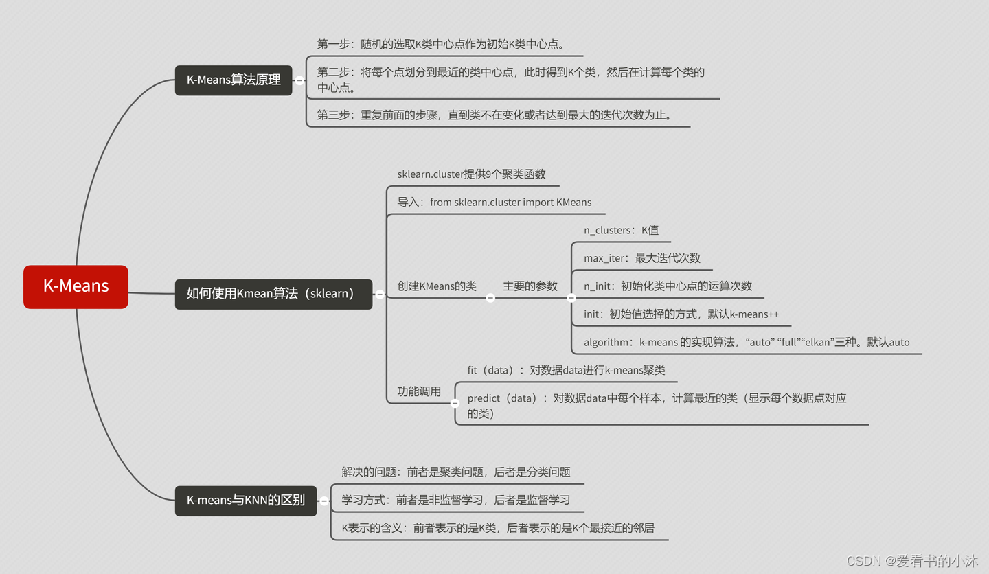 【小沐学NLP】Python实现K-Means聚类算法（nltk、sklearn）_sklearn kmeans-CSDN博客