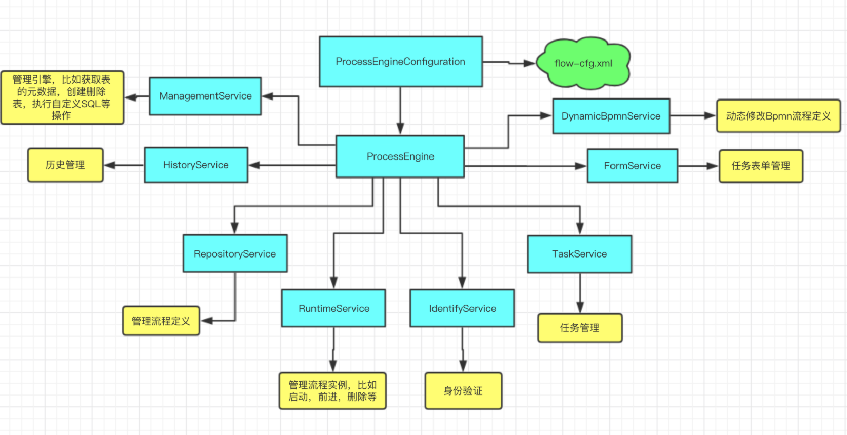 Flowable工作流架构介绍及集成实现flowable架构 Csdn博客