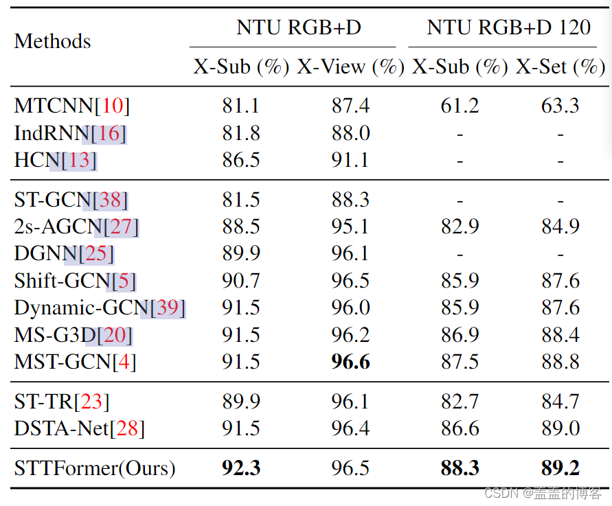 2022（STTFormer）：Spatio-Temporal Tuples Transformer for Skeleton-Based Action Recognition ...