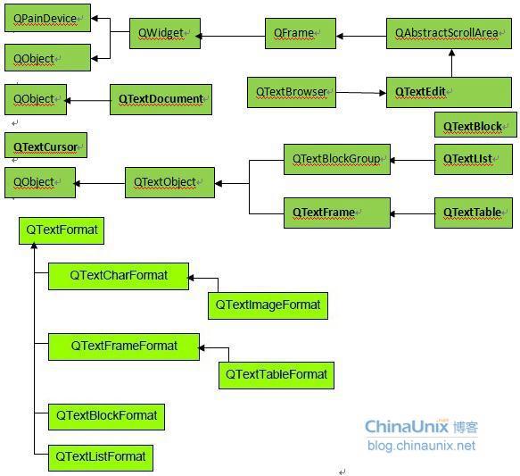 qt富文本编辑基本知识（QTextBlockFormat、QTextListFormat）-CSDN博客