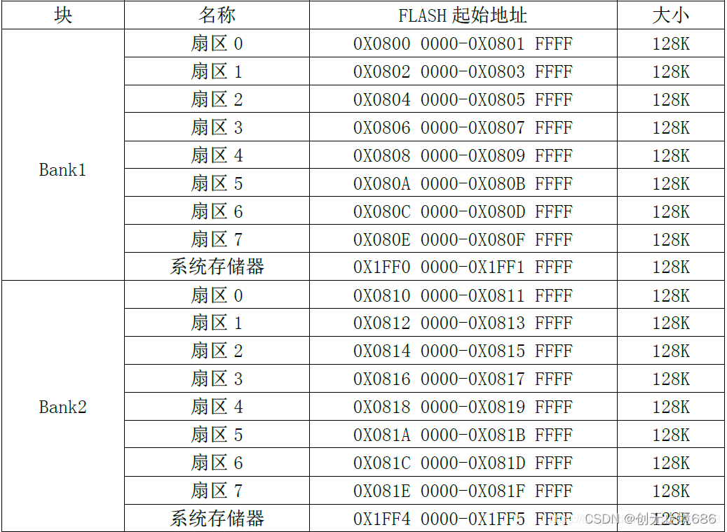 keil中设置的flash（irom）的起始地址为0x08000000，这个0x08000000的意义------stm32地址映射图解析-CSDN博客