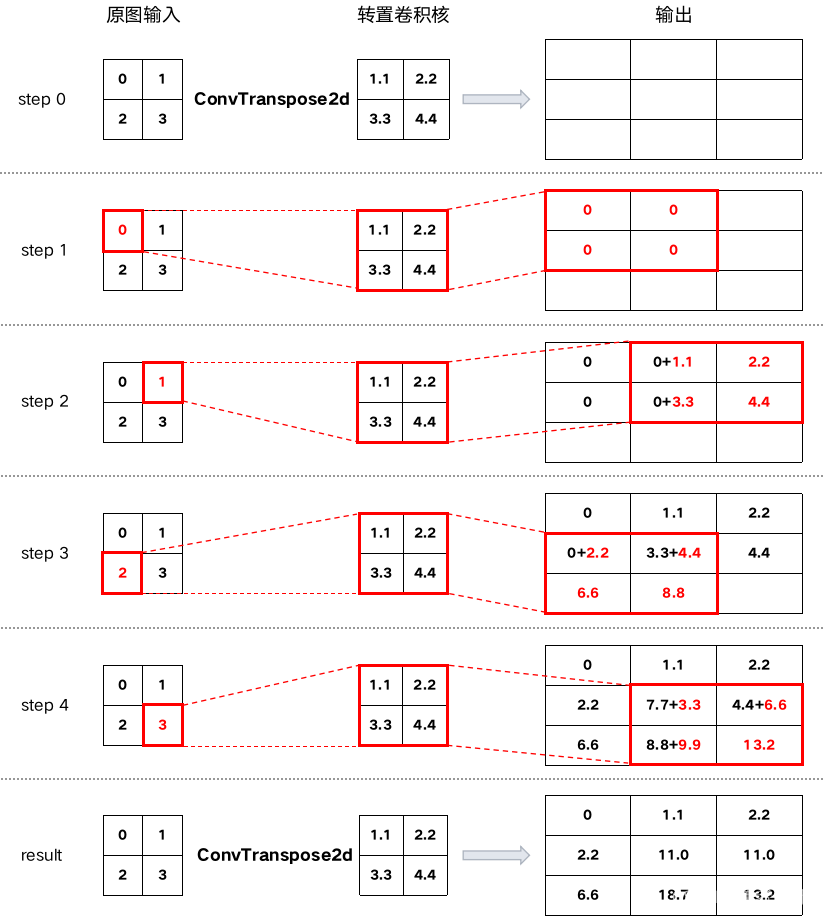 【PyTorch单点知识】深入理解与应用转置卷积ConvTranspose2d模块_nn.convtranspose2d-CSDN博客
