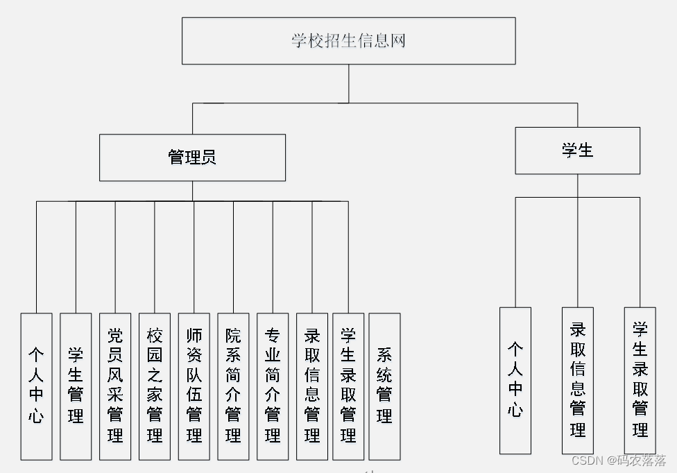 java项目之学校招生信息网（ssm）_基于java的招生网-CSDN博客