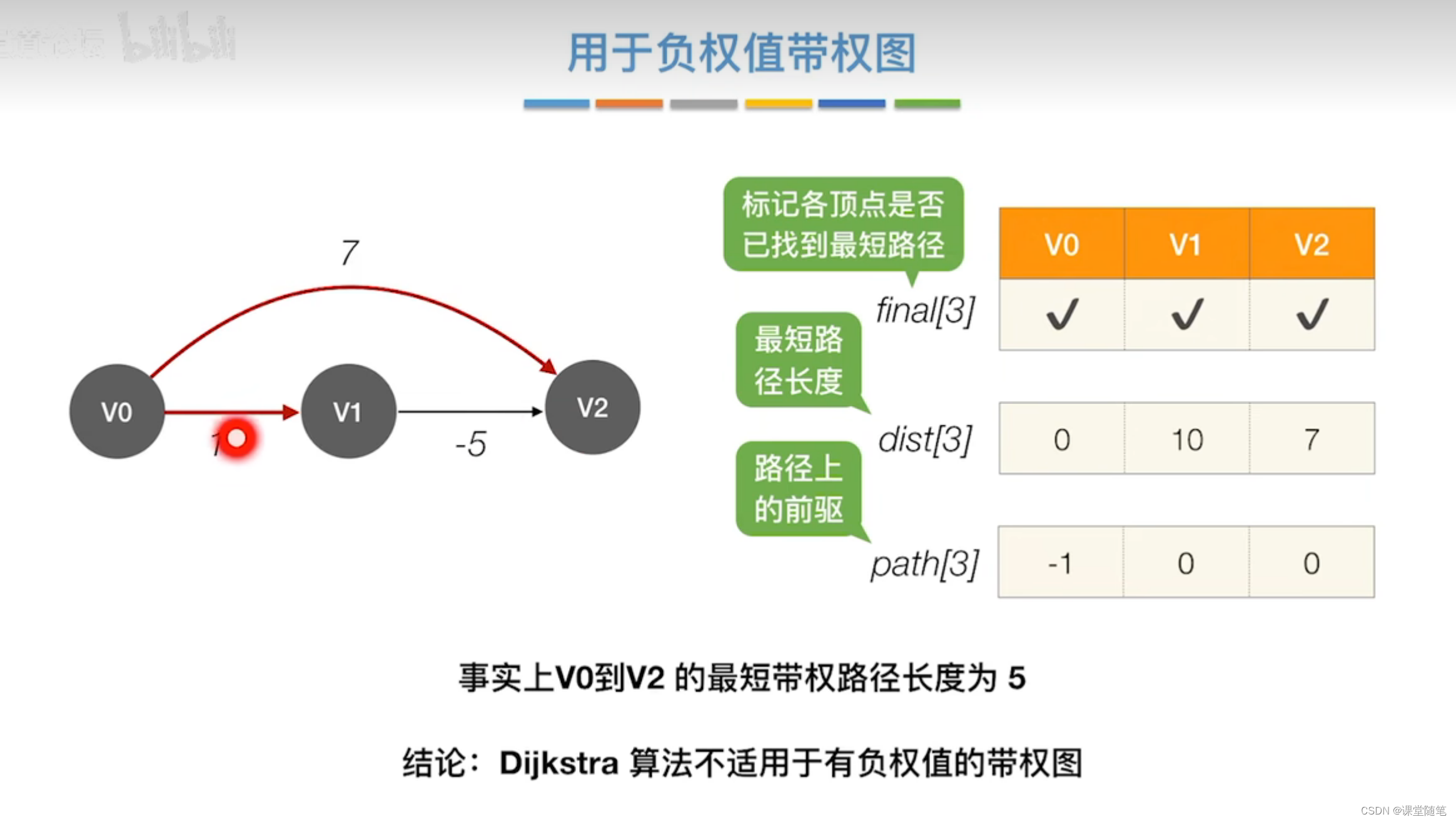 (数据结构)最短路径问题——Dijkstra算法_bfs和dijkstra的复杂度-CSDN博客
