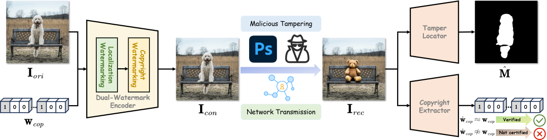 北京大学提出EditGuard：联合篡改定位和版权保护的多功能图像水印-CSDN博客