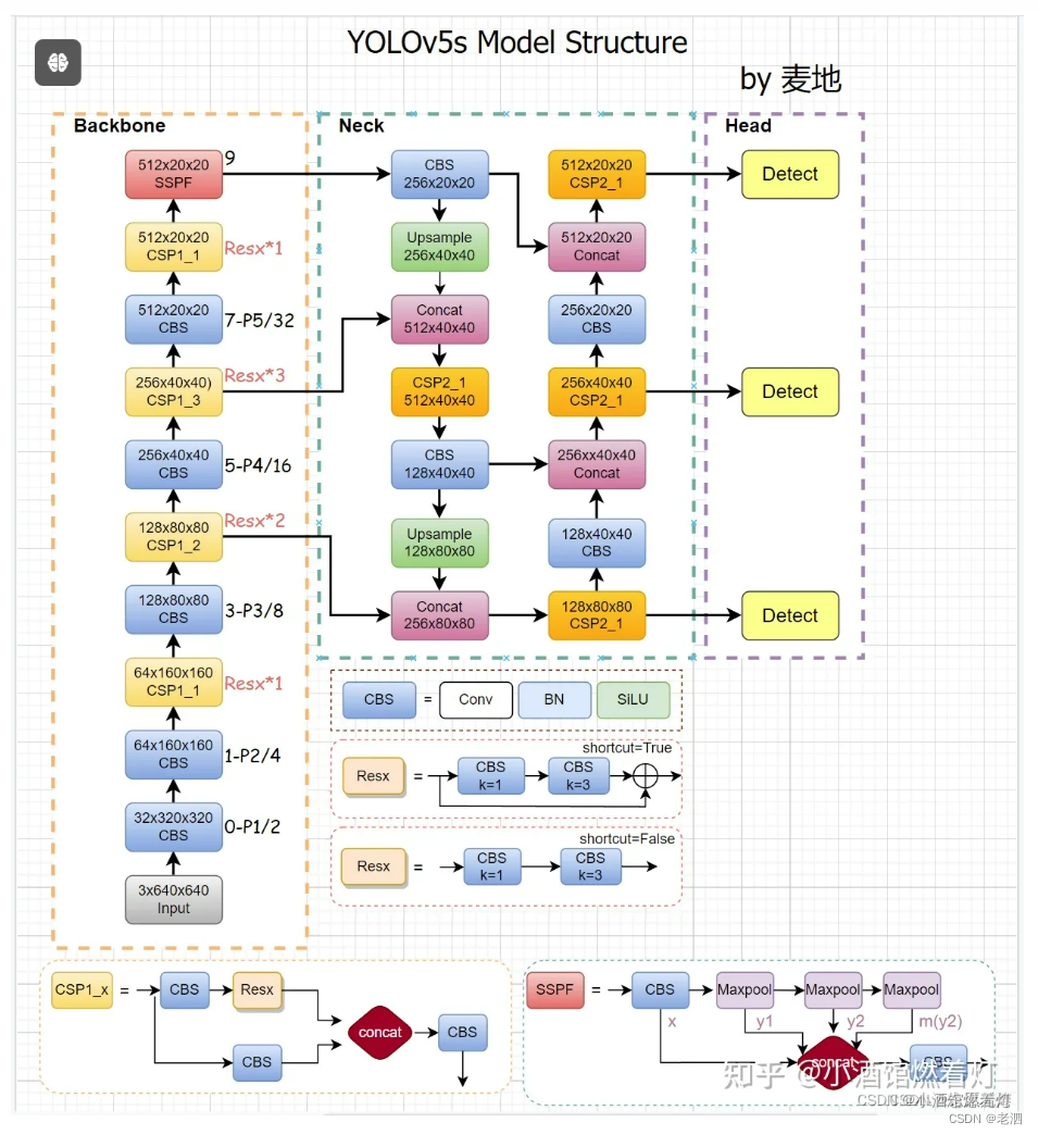 Yolov5 如何更换yaml文件,什么是yaml文件深度学习老泗 Gitcode 开源社区