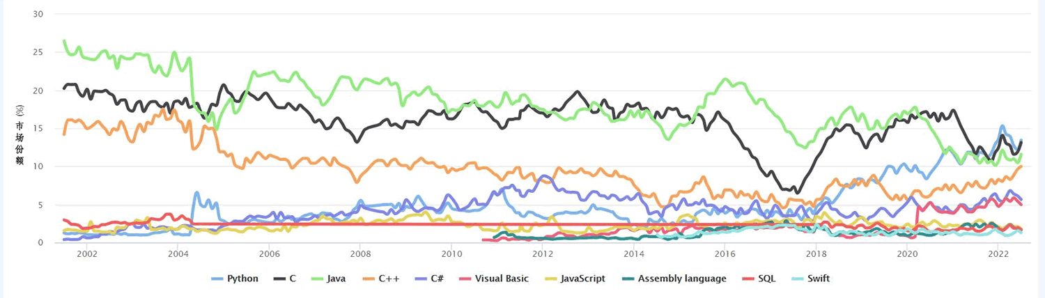 新手请进，Python是什么，Python简介！-CSDN博客