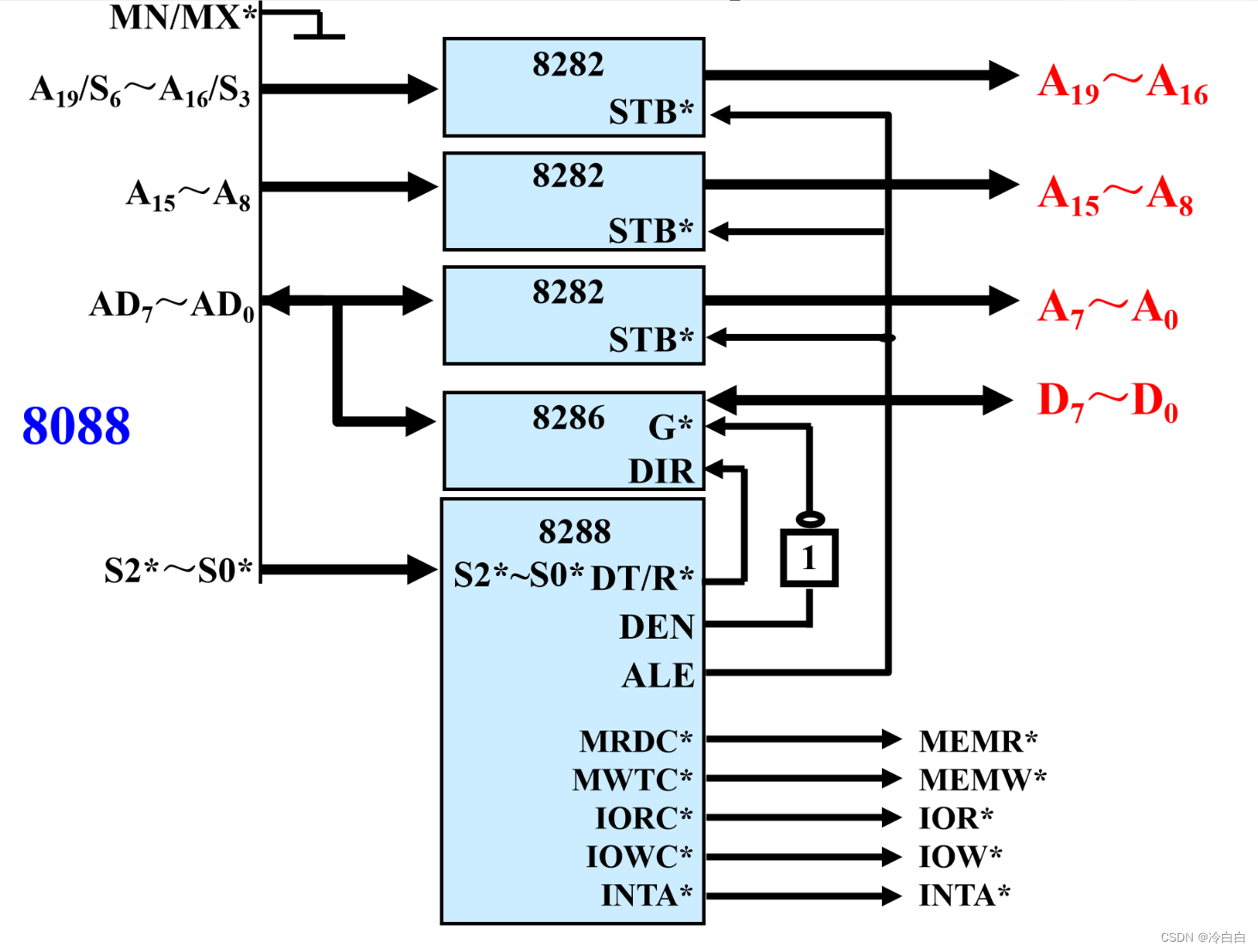 【微机原理及接口技术】8086/8088系统时序和微机总线_8086总线时序图-CSDN博客