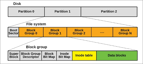 Linux Ext2/3/4文件系统_ext2 3 4-CSDN博客
