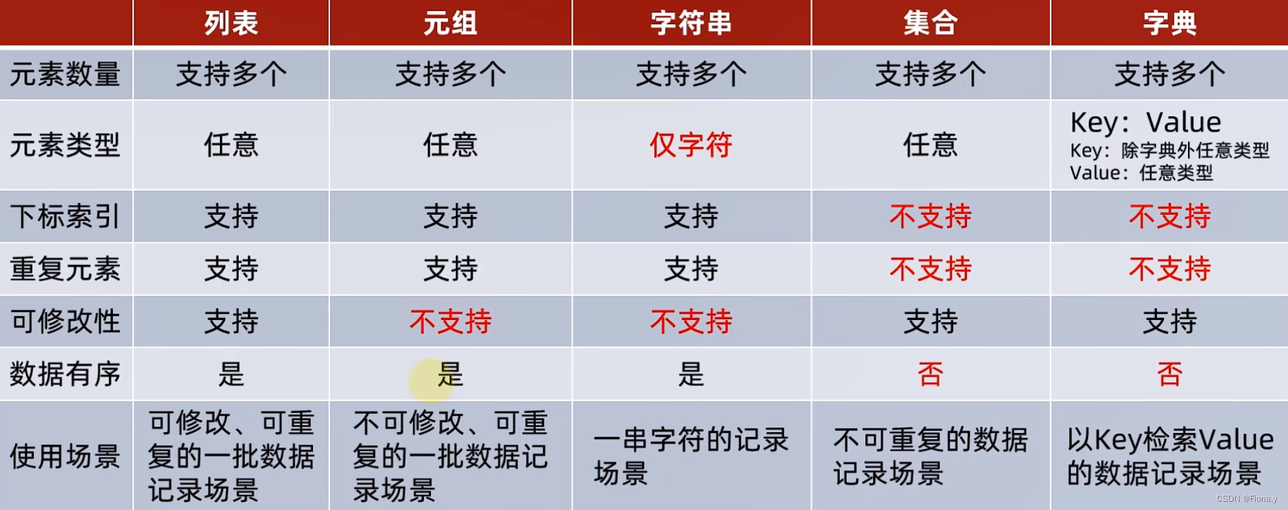 Python中数据容器总结python数据容器的操作 Csdn博客
