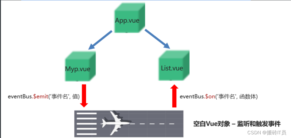 Vue跨组件通信兄弟组件 详细步骤vue 兄弟组件通信 Csdn博客