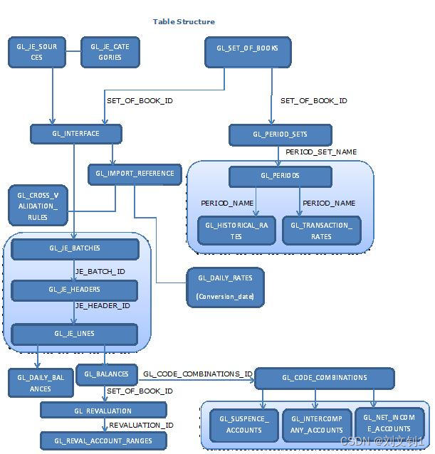 GL常用表说明_glje-CSDN博客