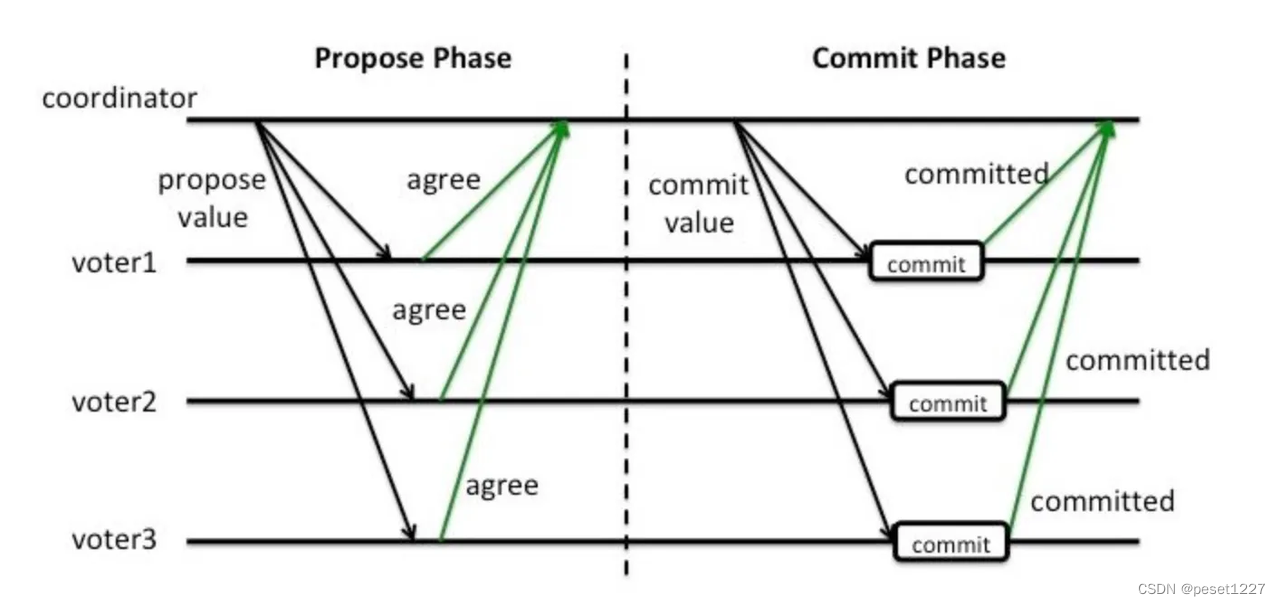 分布式事务处理：2PC与3PC的原理与挑战-CSDN博客