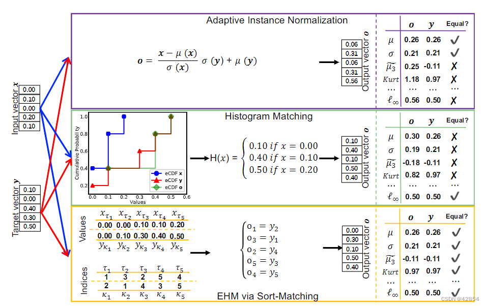 【翻译】Exact Feature Distribution Matching for Arbitrary Style Transfer and Domain Generalization ...