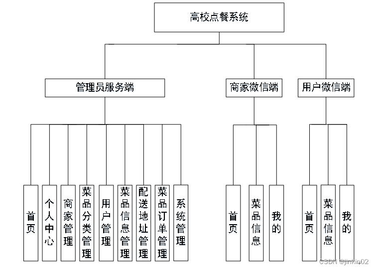 Javaphpnodejspython高校点餐系统的设计与实现【2024年毕设】基于python校园点餐系统的设计与实现关于系统的基本要求 Csdn博客