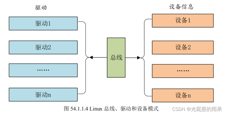 嵌入式linux platform设备驱动_linux内核驱动panfrost-CSDN博客