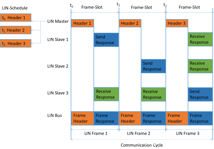 【Lin通信】LIN Driver模块详细介绍_rh850芯片手册-CSDN博客