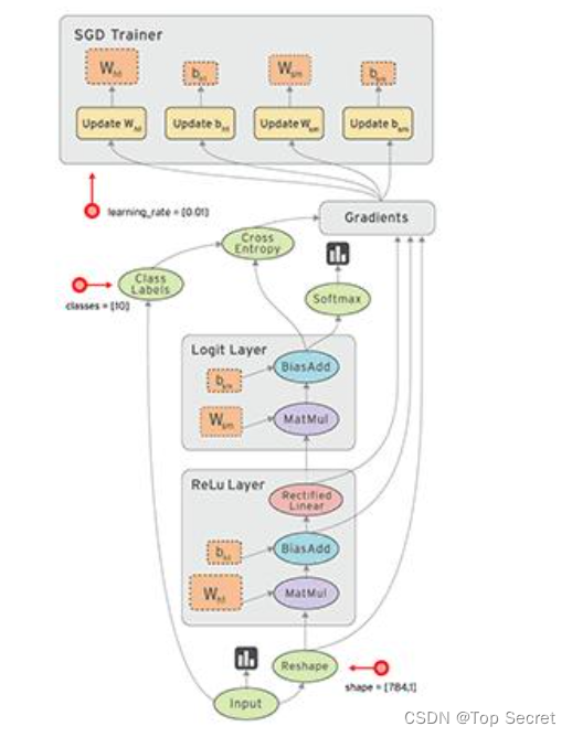 Tensorflow（03）——keras和tensorflow的关系_keras2.12.0对应tensorflow-CSDN博客