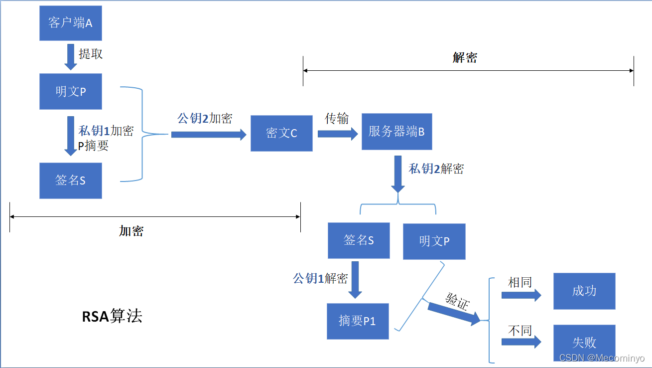 非对称加密算法RSA加密解密流程_rsa流程图-CSDN博客
