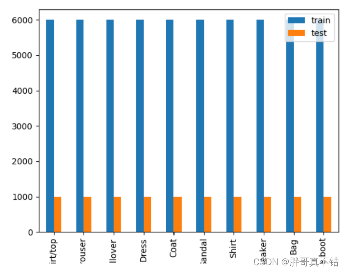 Python基于pyqt5和卷积神经网络分类模型cnn分类算法实现时装类别识别系统gui界面项目实战分类模型gui界面 Csdn博客