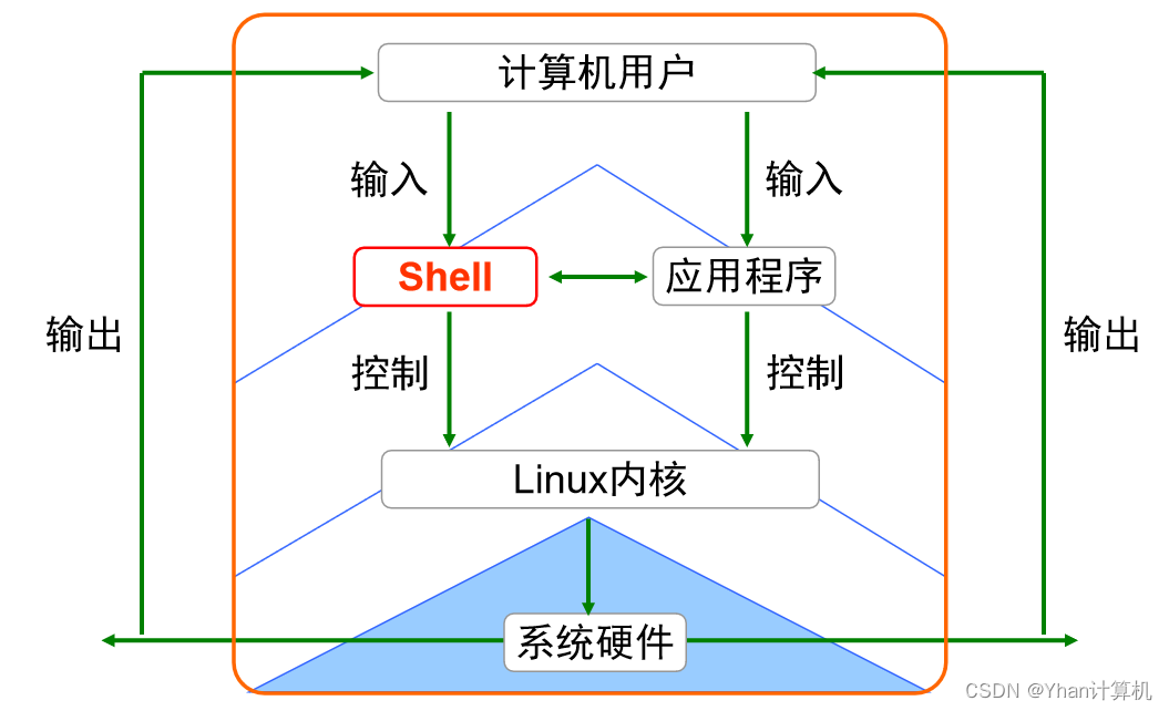 Linux操作系统·Shell的基本应用_linux shell-CSDN博客