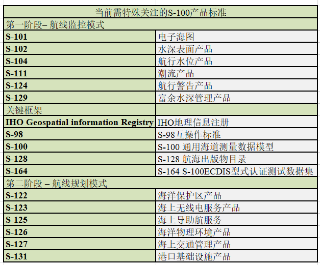 IHO S-100系列产品标准-CSDN博客