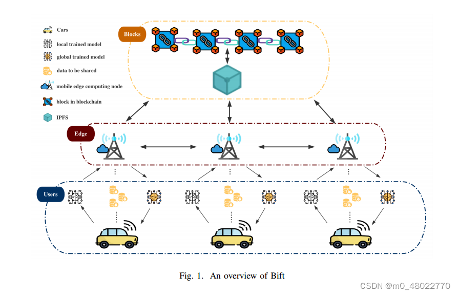 A Blockchain-Enabled Federated Learning System with Edge Computing for Vehicular Networks边缘计算和区块 ...