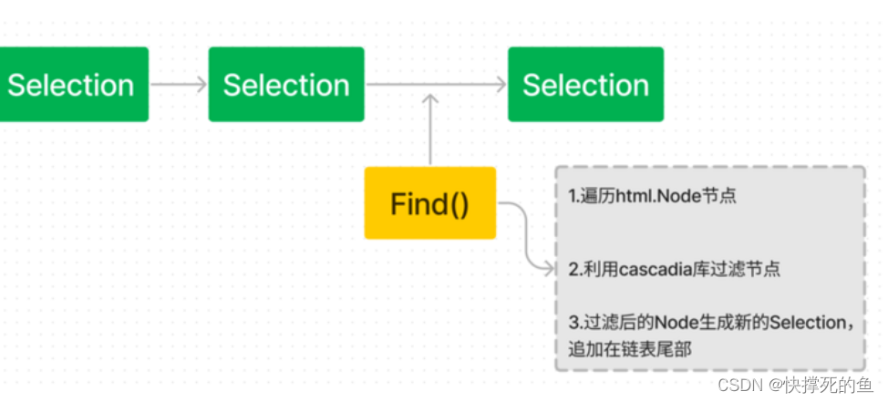 如何使用goquery进行HTML解析以及它的源码分析和实现原理-CSDN博客