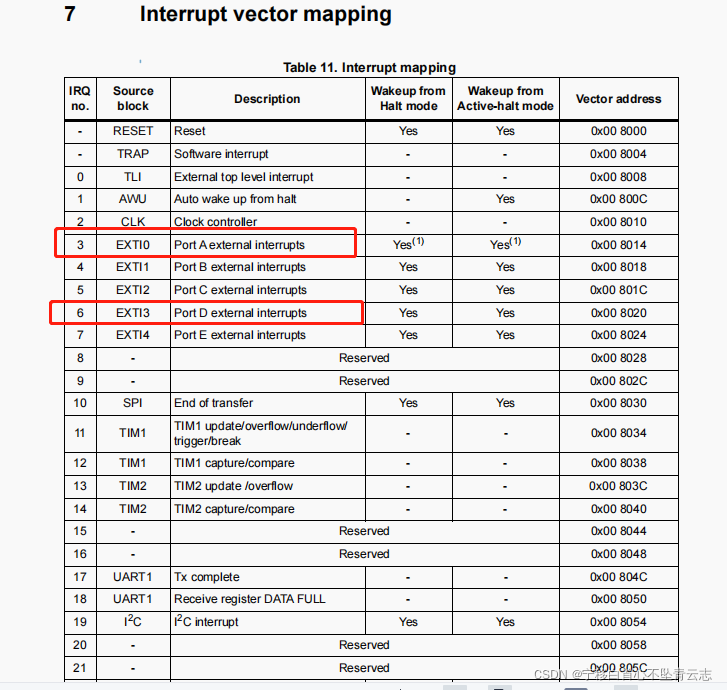 使用STVD开发STM8S时中断的处理方法_stm8 stvd 串口接收中断服务程序使用 17 还是 18-CSDN博客
