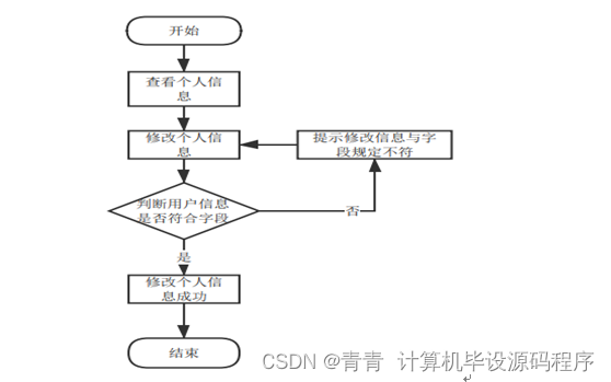 计算机毕业设计springboot居家养老服务信息化管理系统的设计与实现pt6nw9【附源码数据库部署lw】基于spring Boot的老年康养服务平台设计与实现 Csdn博客