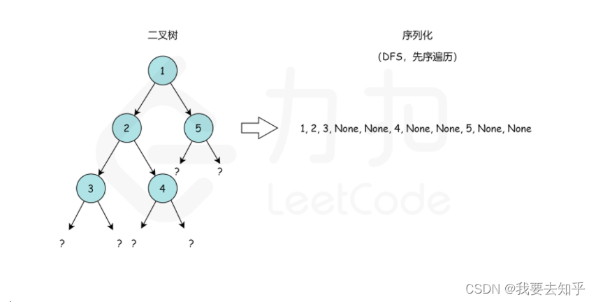 面试题37 序列化二叉树请实现两个函数分别用来序列化和反序列化二叉树 Csdn博客