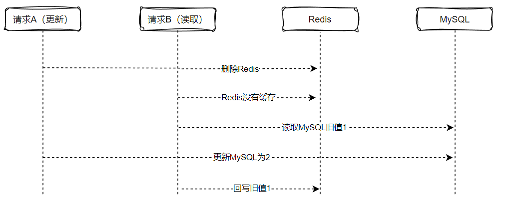Mysql和redis数据一致性问题先更新mysql再更新redis Csdn博客