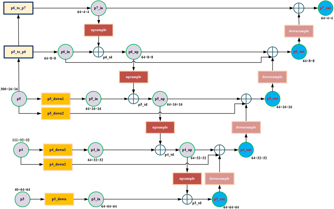 浅谈BiFPN结构并在mmdetection中从Registry开始逐步实现-CSDN博客