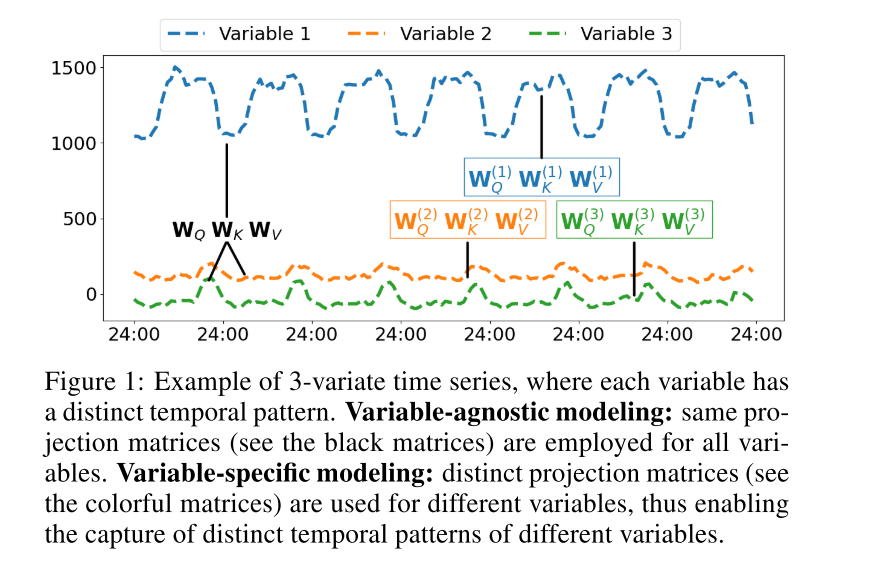 Triformer: Triangular, Variable-Specific Attentions for Long Sequence Multivariate Time Series ...