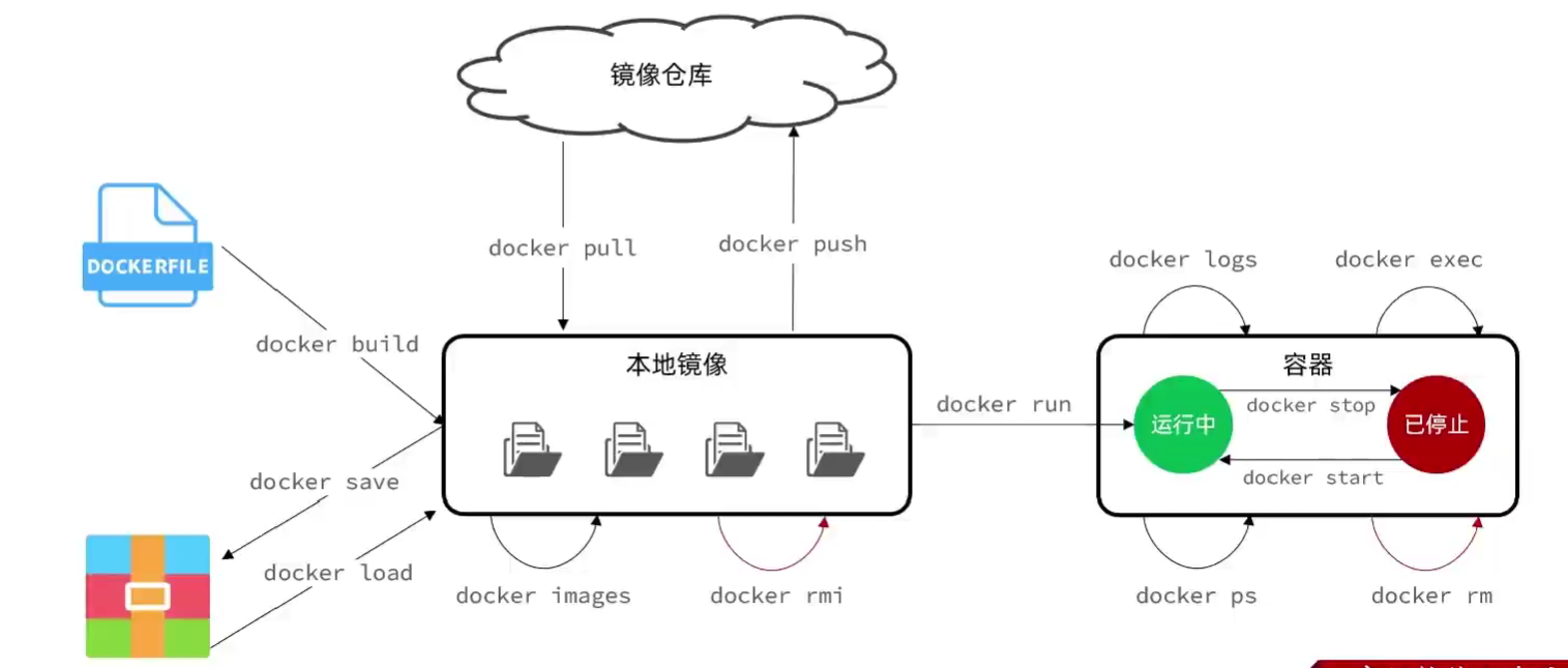 Docker_centos 启动docker-CSDN博客
