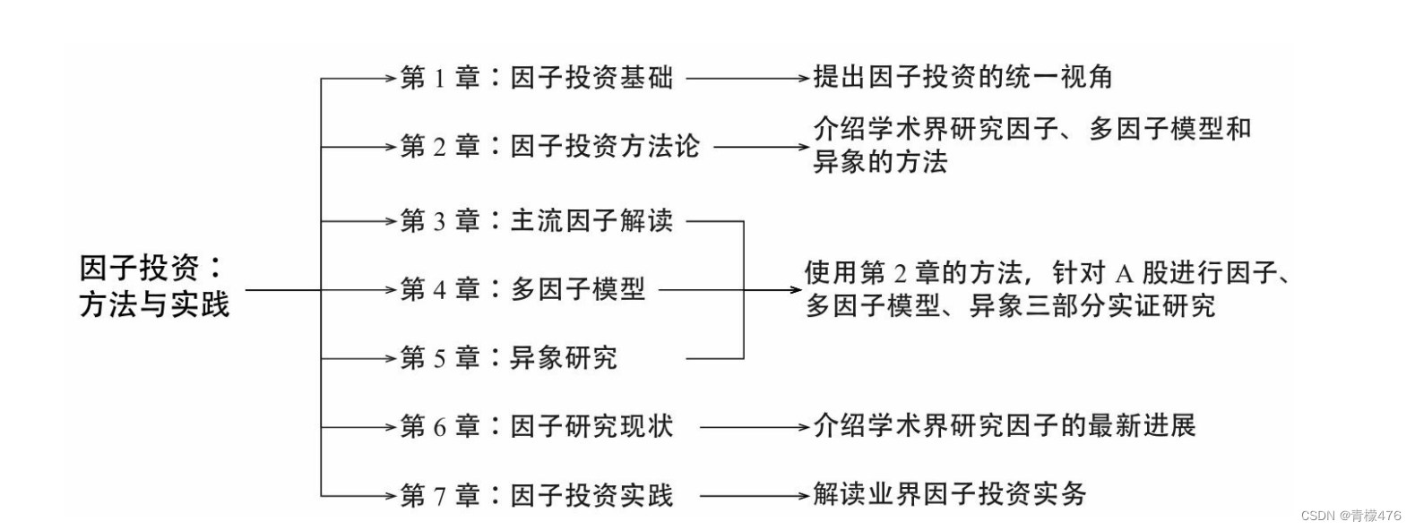 CAPM基础学习_一文 capm-CSDN博客