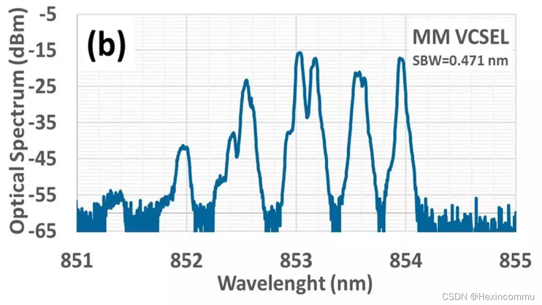 【合新通信】56Gbps PAM4 VCSEL OM4能否传2km?_vcsel 100g vcsel-CSDN博客