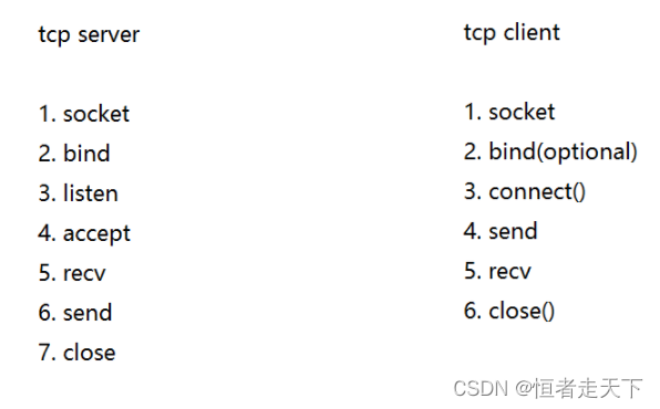 Posix API与网络协议栈的实现原理_posix crc-CSDN博客
