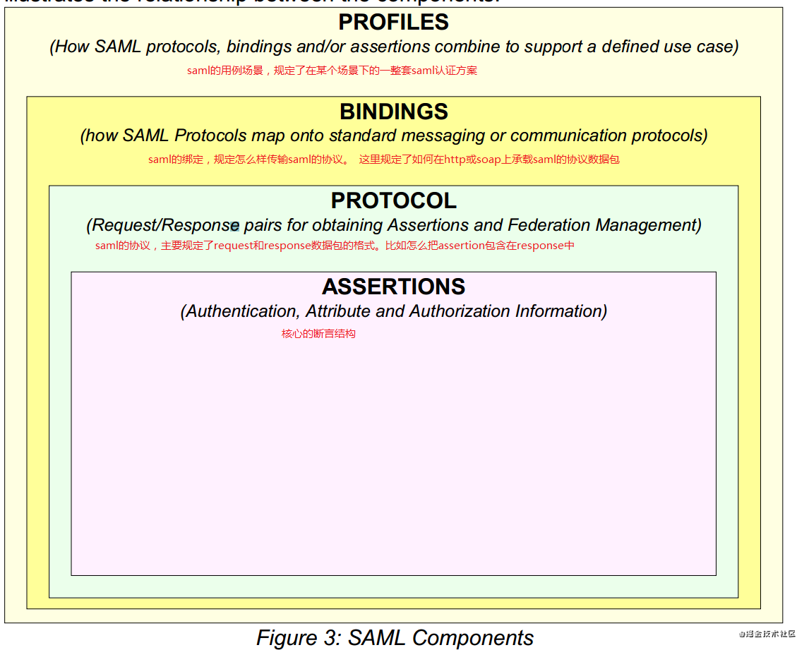 盘点认证协议 : 普及篇之SAML_saml sp证书验证-CSDN博客