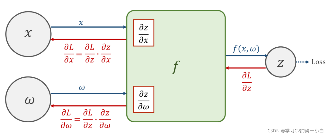 Pytorch深度学习——反向传播算法及代码实例（b站刘二大人p4学习笔记）反向传播实例及代码 Csdn博客 8845