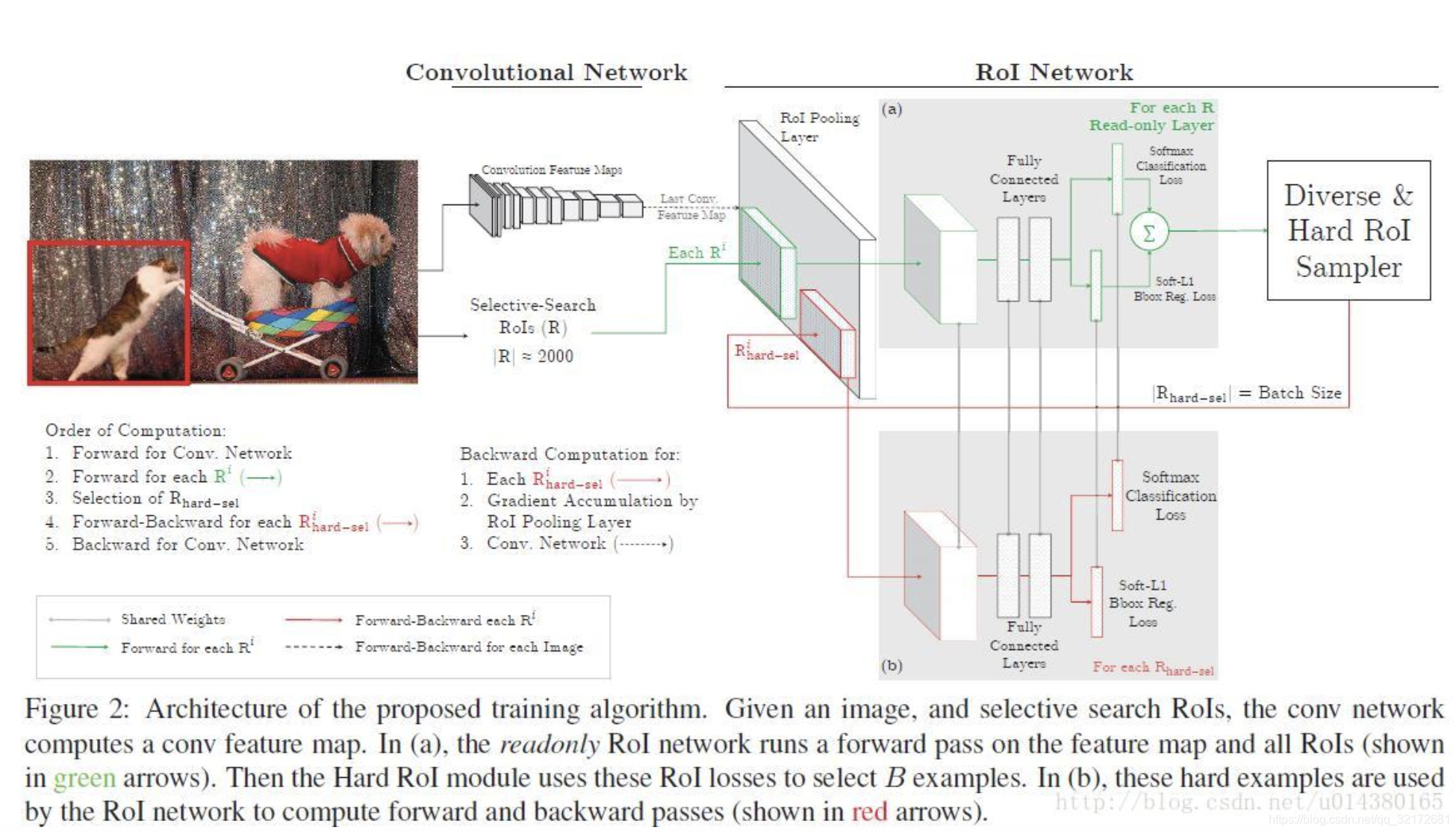 OHEM（Online Hard Example Mining ）算法_ohem算法-CSDN博客