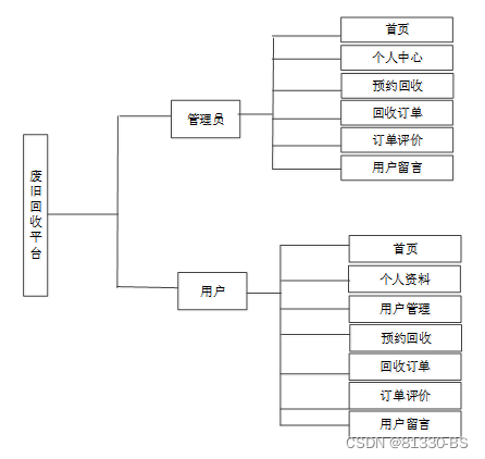 基于SSM的废旧回收平台+04355（免费领源码）可做计算机毕业设计JAVA、PHP、爬虫、APP、小程序、C#、C++、python、数据可视化、大数据、全套文案_基于ssm的垃圾回收系统 ...